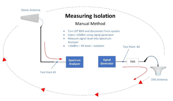 Commissioning Tip #2 – Isolation resolution