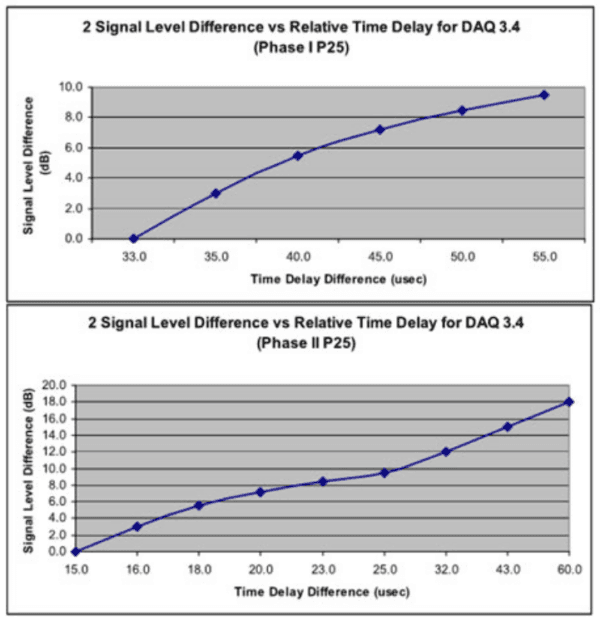 Mitigating TDI (Time Delay Interference) on Public Safety DAS Systems