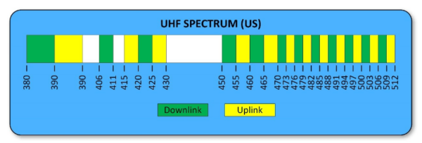 The UHF Band