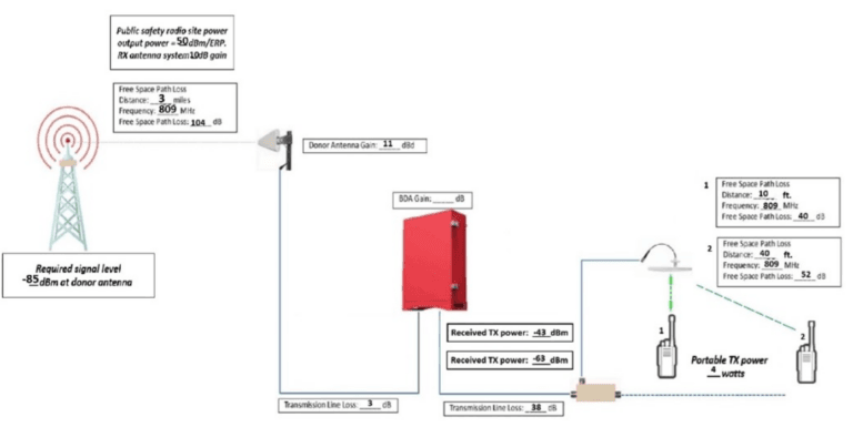 CALCULATING LINK BUDGET: PUBLIC SAFETY UPLINK